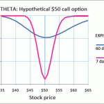 Options Theta Explained | FinancialTrading.com