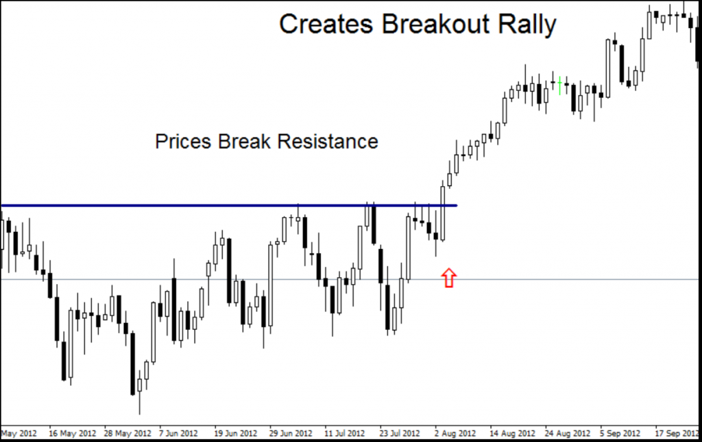 Technical Analysis: Trends and Breakouts | FinancialTrading.com
