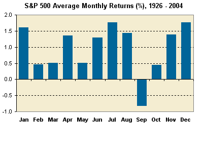 Seasonal Effects in Trading | FinancialTrading.com